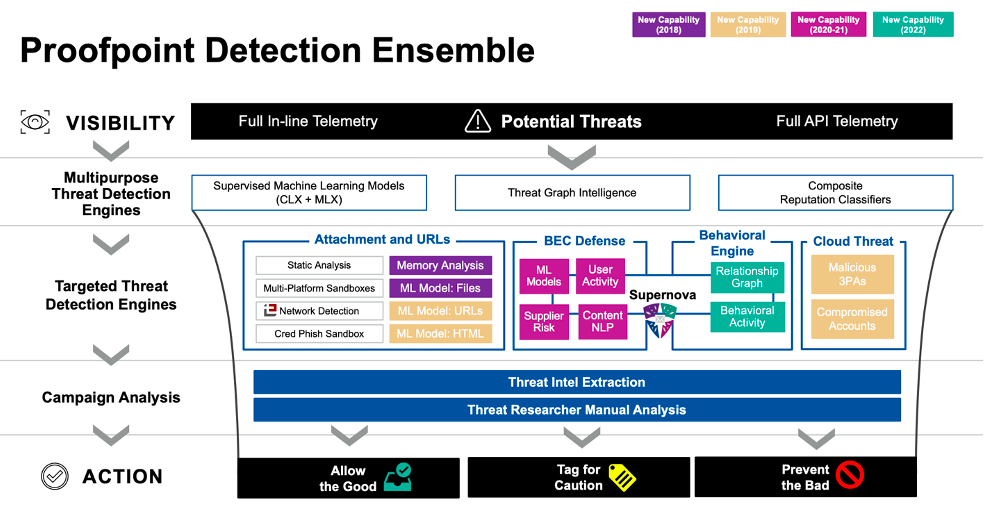 Behavioral Analysis & AI/ML for Threat Detection | Proofpoint US